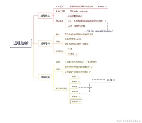 linux 进程控制（内含思维导图） linux 父进程逻辑图 csdn博客