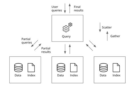 Apache Druid Making 1000 Qps For Analytics Look Easy