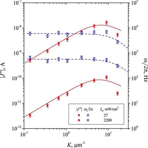 Dependences Of The Signal Amplitude And First Cut Off Frequency On The