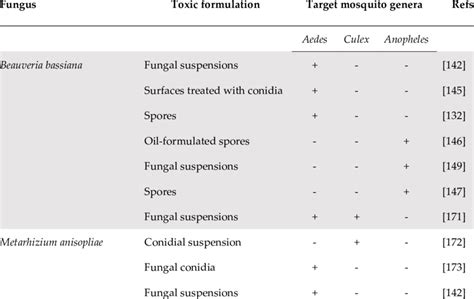 Fungal Strains Toxic To Aedes Culex Andor Anopheles Mosquito Larvae