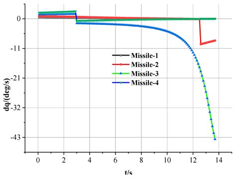 Aerospace Free Full Text A Dynamic Cross Collaborative Interception Algorithm Based On Gtsmc