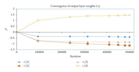 Convergence Of The Weights Of Input Bias And Output Layers For The