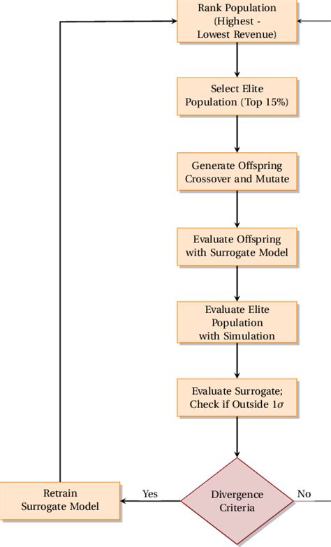 Flow Chart For Surrogate Assisted Optimisation Algorithm Using Genetic