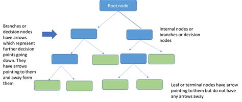Decision Trees Explained — Entropy Information Gain 56 Off