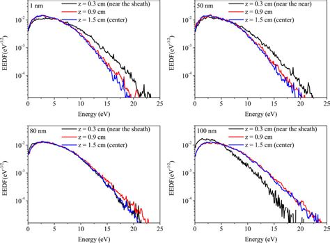 Time Averaged Electron Energy Distribution Functions At Different Download Scientific Diagram