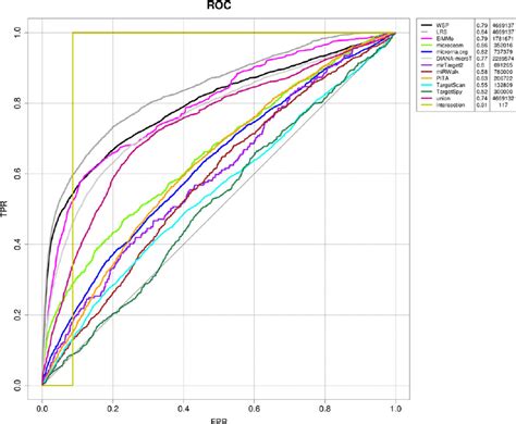 roc curve for all predictive algorithms as well as the two combined