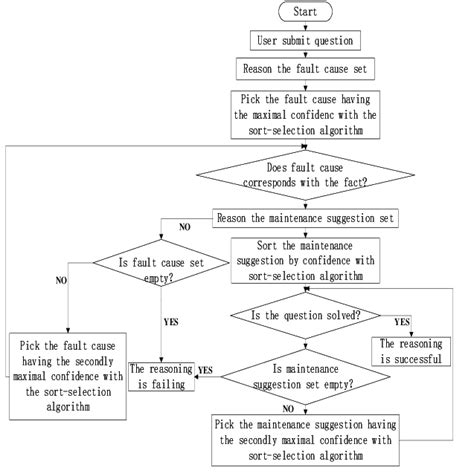 The Inference Engine Flowchart With Sort Selection Algorithm Download