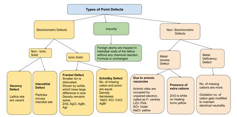 Chemca Free Chemistry Notes For Jee Neet Chemistry Madeeasy Type Of