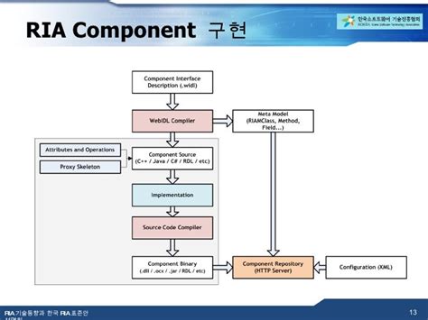 Ria Compopnent Model