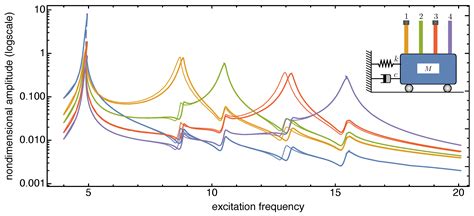 Nanomaterials Free Full Text Nonlinear Dynamic Response Of Nanocomposite Microbeams Array