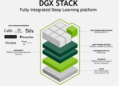 整合gpu加速器與深度學習框架軟體，nvidia推ai專屬應用設備 Ithome