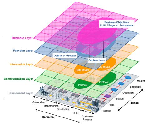 The Smart Grid Architecture Model Taken From 13 Download