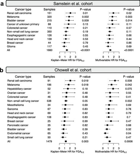 Fga 02 Predicts Survival Following Immunotherapy In Certain Individual