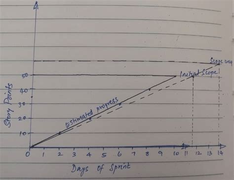 Your Program Management Guide The Burn Up Chart