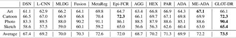Table 2 From Global Local Regularization Via Distributional Robustness