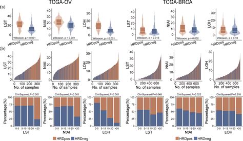 Figure 5 From Multi Omics Deep Learning Prediction Of Homologous Recombination Deficiency Like