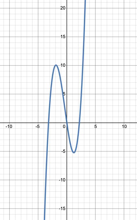 1 2 Graphs Of Functions Intermediate Algebra