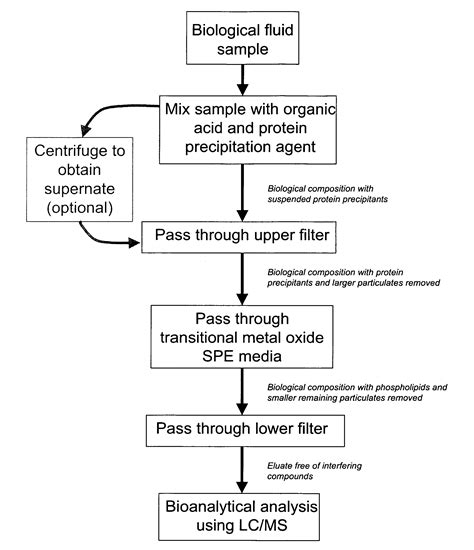 Solid Phase Extraction Patented Technology Retrieval Search Results Eureka Patsnap