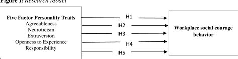 Figure 1 From The Relationship Between Personality Traits Of Employees