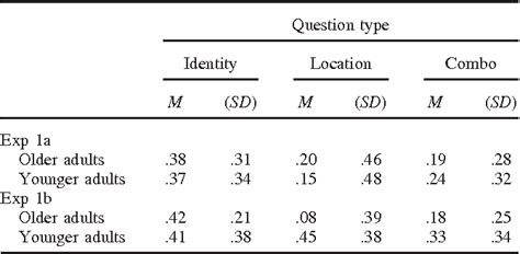 Table 1 From Metacognitive Monitoring In Visuospatial Working Memory Semantic Scholar