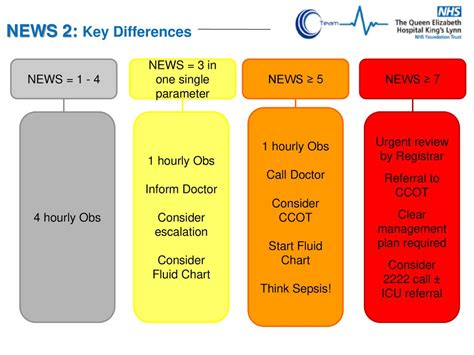 News2 National Early Warning Score Ppt Download