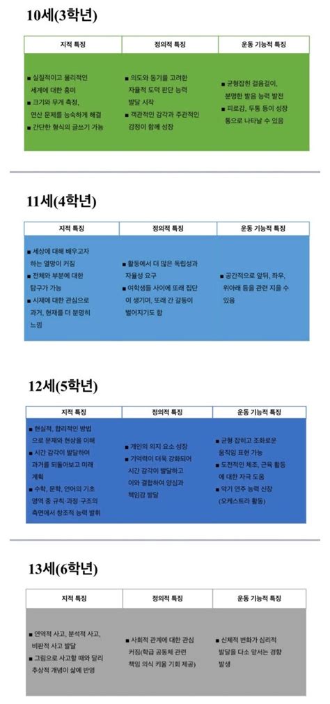 초등학교 학령기 아동의 발달 단계 특징 네이버 블로그