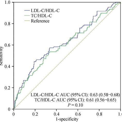 Roc Analysis In Ldl Chdl C And Tchdl C Hdl C High Density