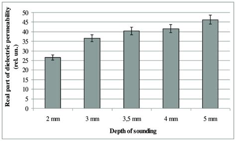 The Profile Of Dielectric Permeability Of The Skin In Healthy People
