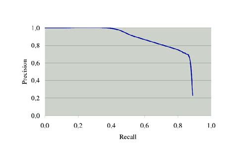 Precision Recall Curve For The 3d Sobs Moving Object Detection