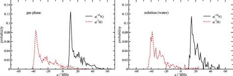 Distribution Of The Isotropic Hyperfine Coupling Constants A From
