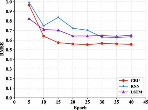 Comparison Of The Different Recurrent Neural Networks On The Esol