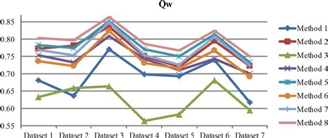 Performance Comparison Of Image Fusion Methods With Respect To Qw