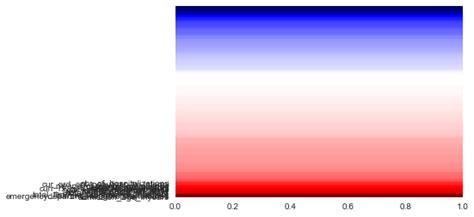 Python Heat Map Of Features And Weights Stack Overflow