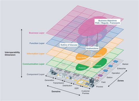 Siemens Promotes Smart Grid Architecture Model Dcd
