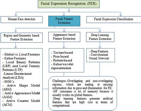 Existing Feature Extraction Methods And Their Challenges In Fer Download Scientific Diagram