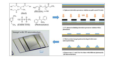 Highly Conductive Photolithographically Patternable Ionogels For Flexible And Stretchable