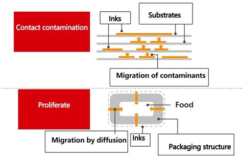 Low Migration Inks For Packaging Alite Inks