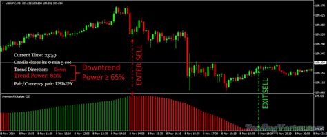 Premium FX Scalper MT4 Indicator Free Download