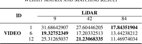 Table Ii From A Practical Large Scale Roadside Multi View Multi Sensor