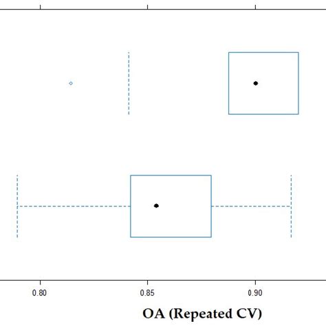 Comparison Of Oa For The Rf Model Before And After Data Balancing The Download Scientific