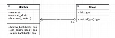 Is The Class Library Aggregate Which Aggregates Book Class And Member
