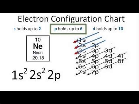 Neon Orbital Notation