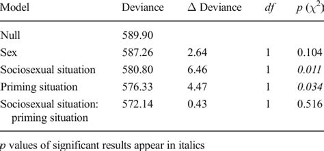 Deviance Analysis Used To Compare The Effect Of Sex Sociosexual Download Table