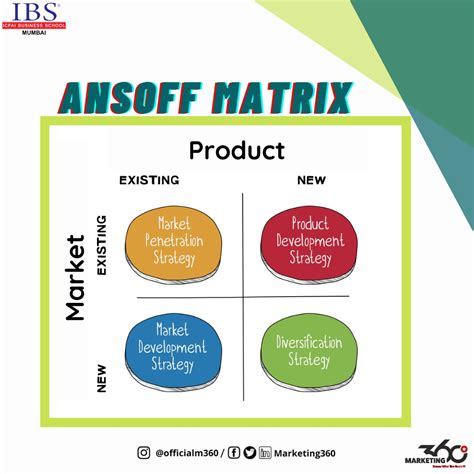 Ansoff Growth Matrix Examples