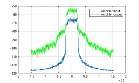 Acpr Measurements Using Wcdma Signal Matlab And Simulink