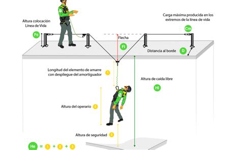 Construye Una LÍnea De Vida FÁcil Y Segura Guía RÁpida