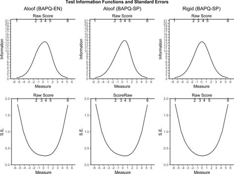 test information and standard error functions of the aloof bapq en and