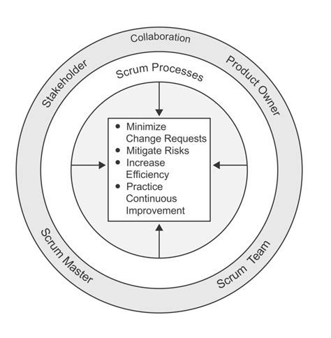 Agile Scrum Collaboration Techniques
