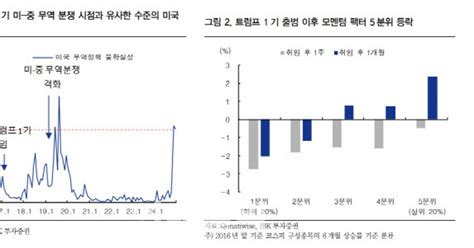 트럼프 취임 에너지·관세 관심모멘텀 상위 종목 주목”