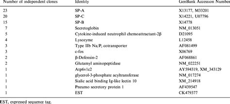 identification of potential transcripts diminished during in vitro
